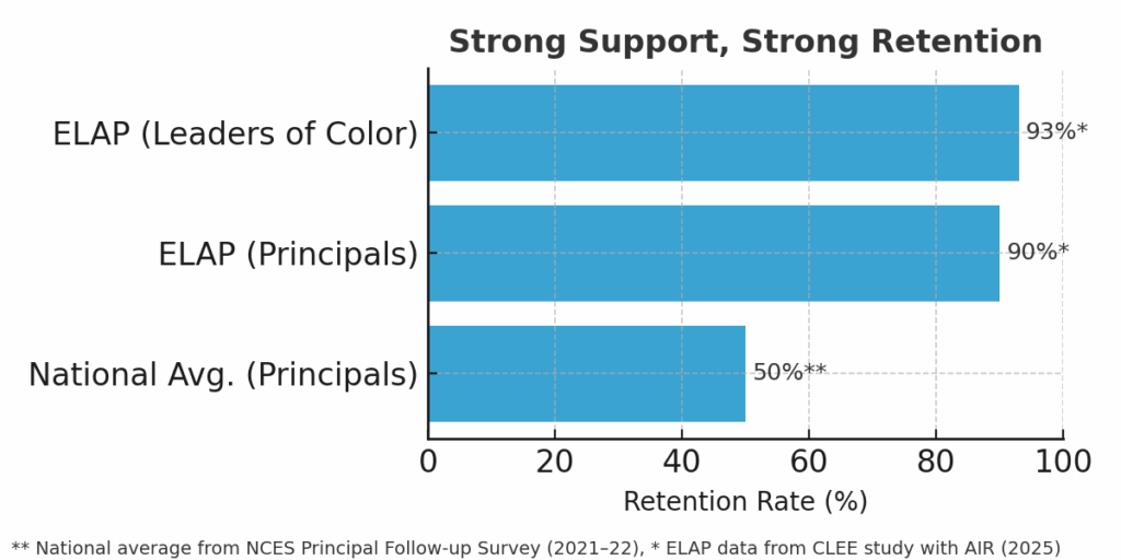 The Key to Retaining Leaders and Teachers: A Clear System of Support | CLEE